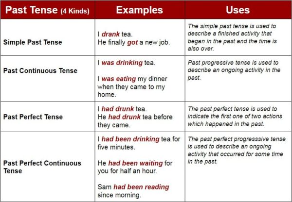 What is Past Tense? Past Tense Formula & Past Tense Examples